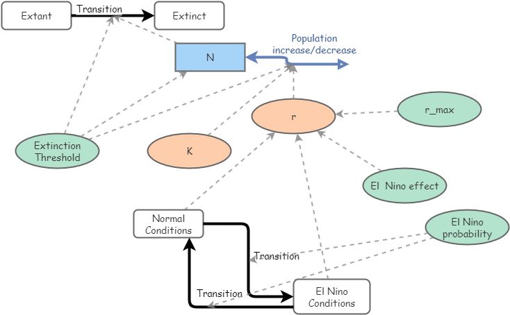 Population model building blocks | Insight Maker