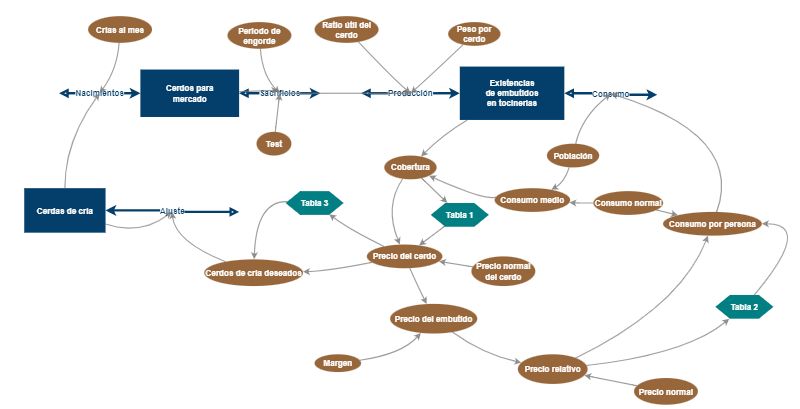 Dinámica de Precios y Producción Ejercicio 3 Tercer Modelo | Insight Maker