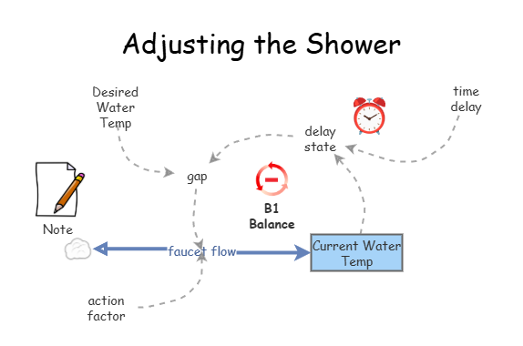 Adjusting the Shower/SFD | Insight Maker