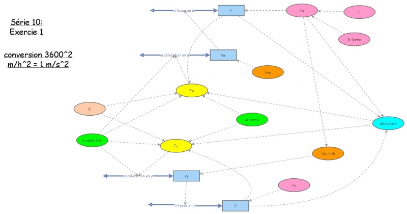 1. Étude du mouvement avec une force de gravitation a)(force centrale) | Insight Maker