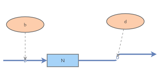 basic exponential growth r | Insight Maker