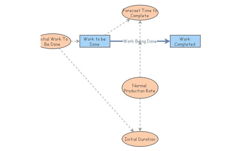 Modeling Simulation Week 12 | Insight Maker