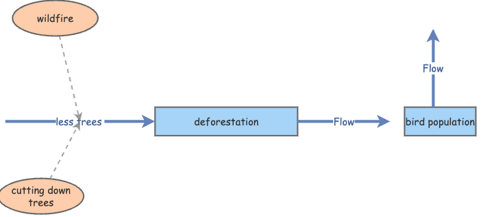 deforestation | Insight Maker