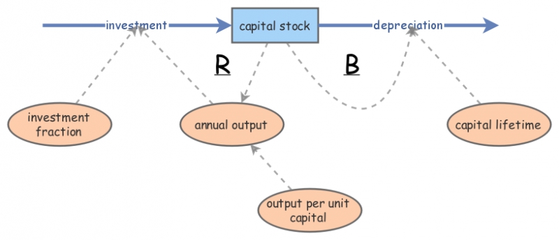 Capital | Insight Maker