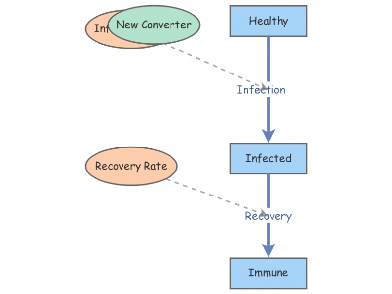 Disease Dynamics Tutorial | Insight Maker