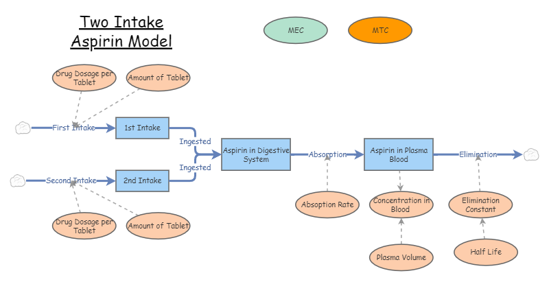 Two Compartment for Aspirin Model (Number 2) | Insight Maker