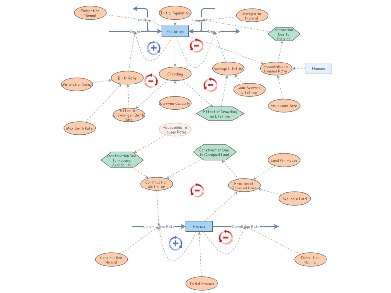 Population Dynamics | Insight Maker