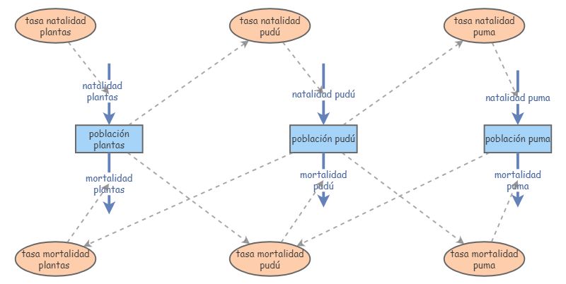 Prueba n°1 | Insight Maker