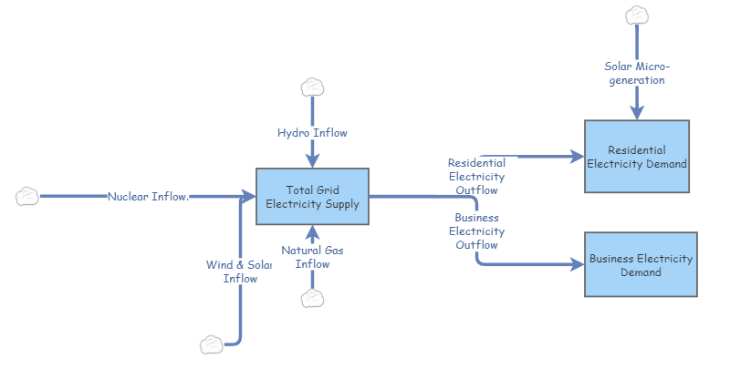 Electricity Inflows and Outflows in Ontario Municipality | Insight Maker