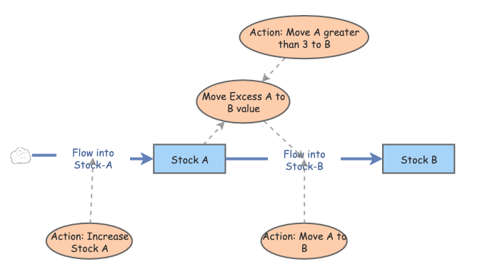 Simple Stock Actions v2 | Insight Maker