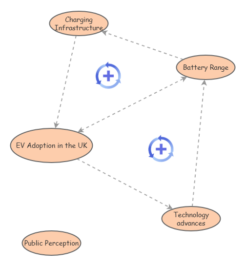 EV Adoption in the UK | Insight Maker