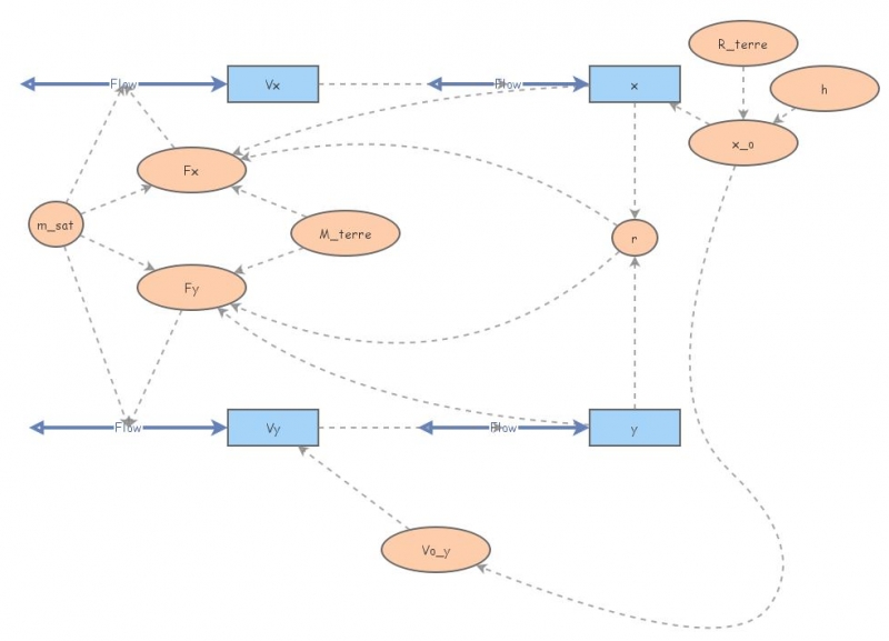Force centrale | Insight Maker