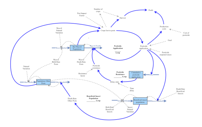 Clone of REM 221 - Causal Loop diagramming | Insight Maker