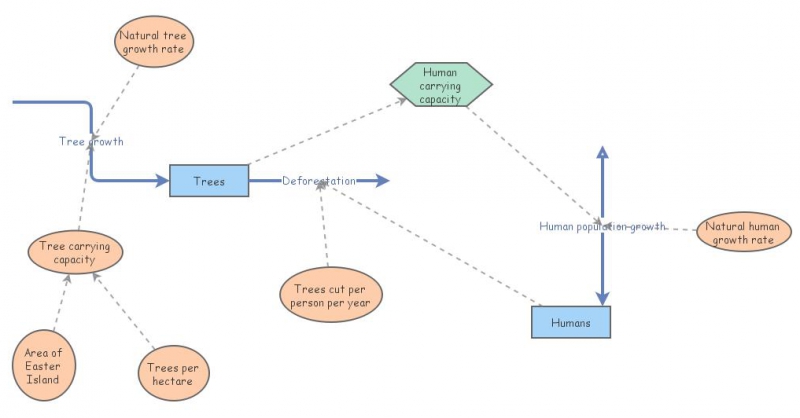 Easter Island - Trees and Humans | Insight Maker