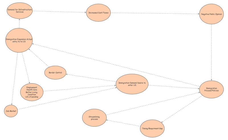 Causal Loop Diagram Exercise - PART 2 | Insight Maker
