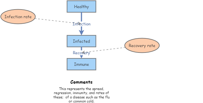 common cold insight | Insight Maker