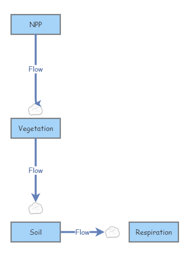 Vegetation Decomposition Model | Insight Maker