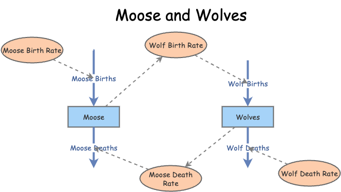 Clone of Moose and Wolves | Insight Maker