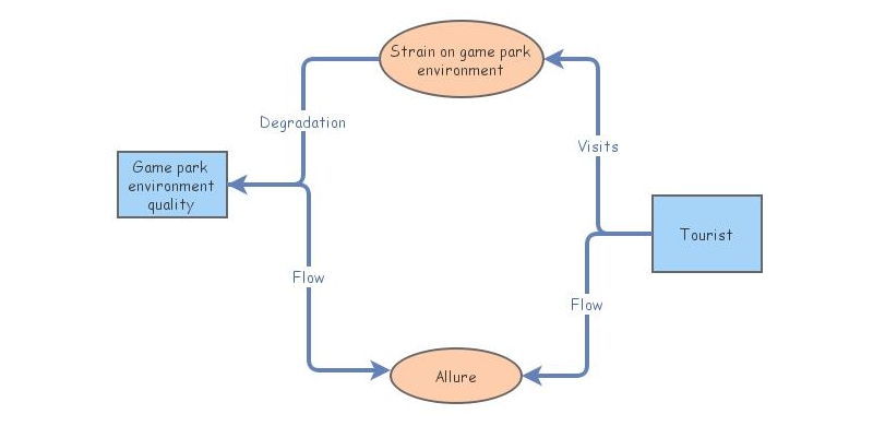 Typical game park ecological model | Insight Maker