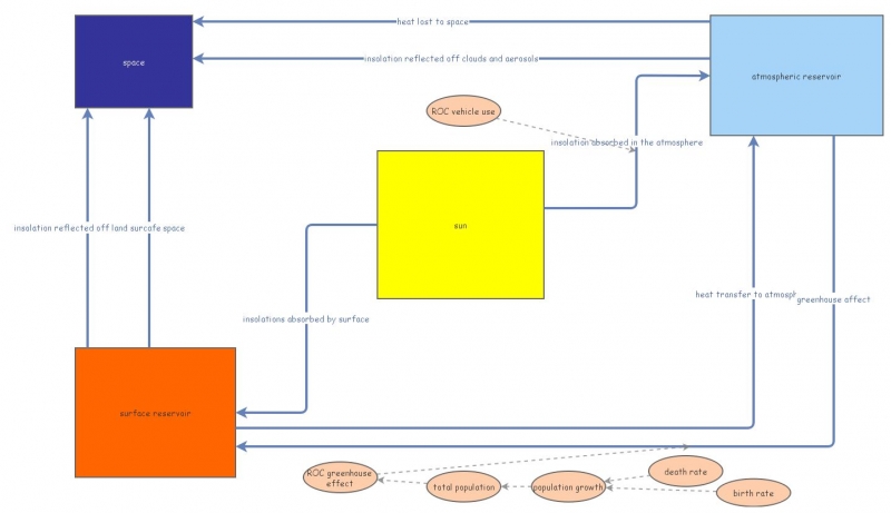 earth climate model | Insight Maker