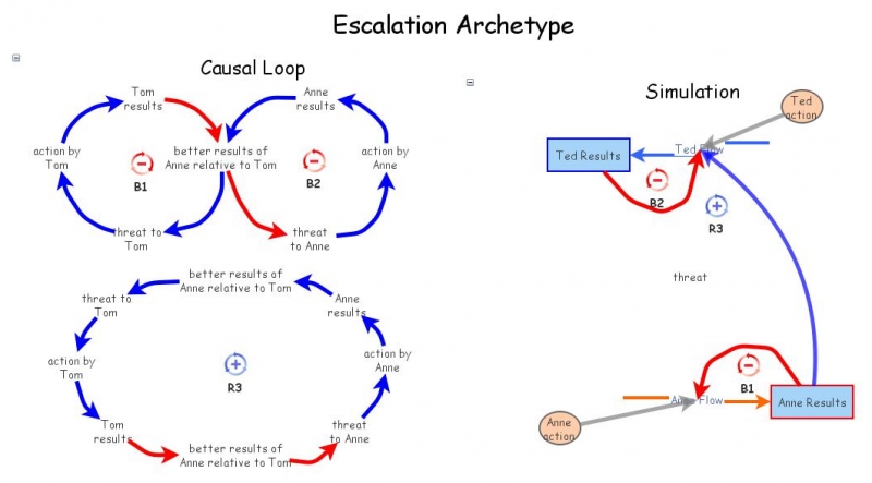 Escalation Archetype (Cite: Gene Bellinger) | Insight Maker Escalation Archetype (Cite: Gene Bellinger) | Insight Maker