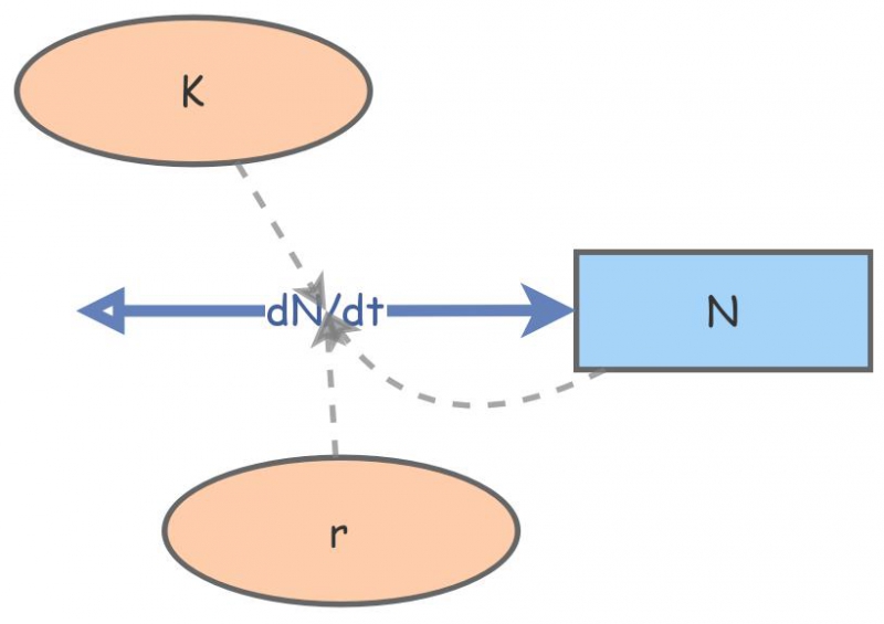 logistic growth model | Insight Maker