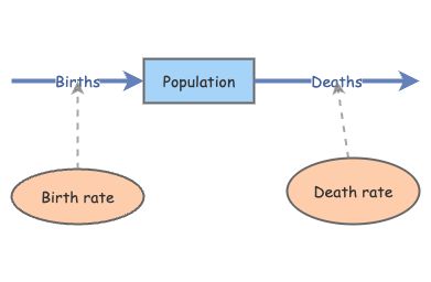 Density independent population | Insight Maker