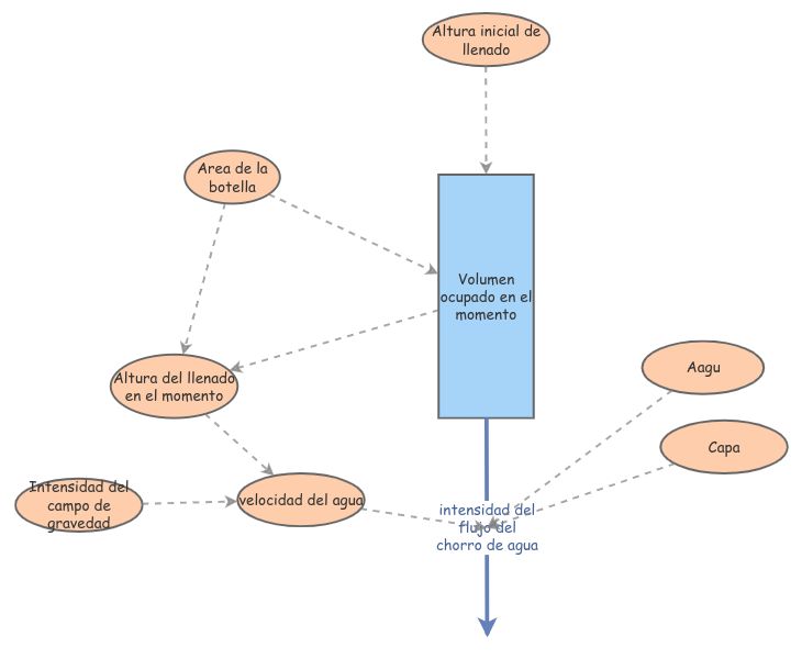 botella ximena | Insight Maker