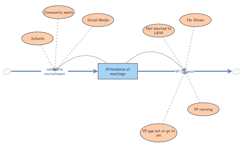 Attempt 1 SFD KYCC Meeting attendance | Insight Maker