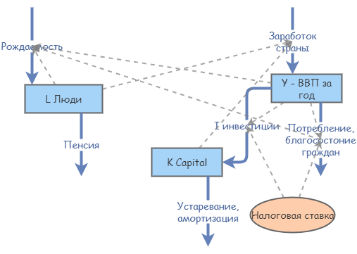 Clone of Clone of logi | Insight Maker