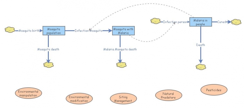 Malaria | Insight Maker