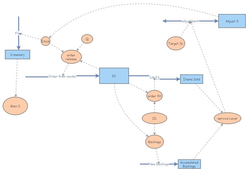 model.5 | Insight Maker