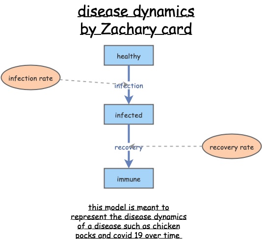 disease | Insight Maker