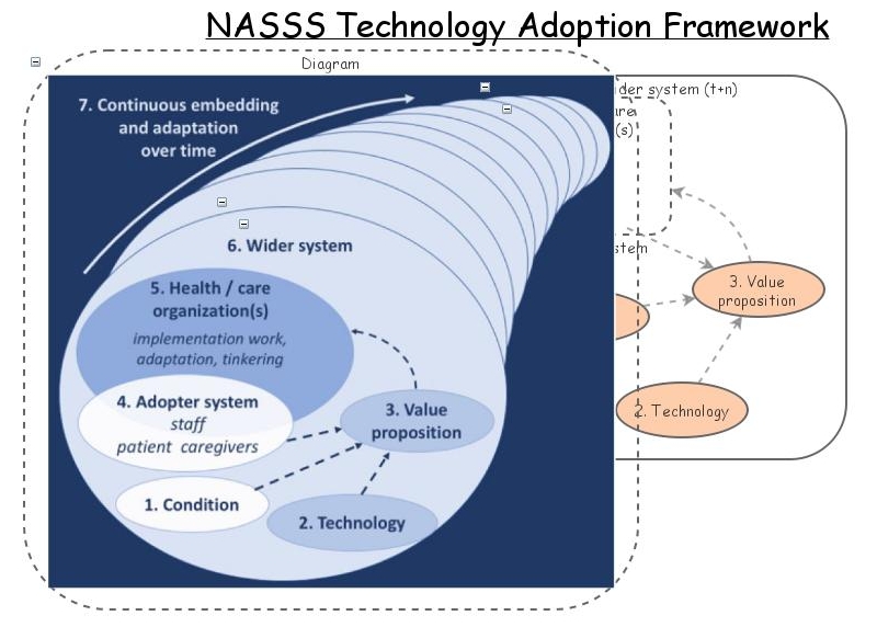 Clone of NASSS Technology Adoption Framework | Insight Maker