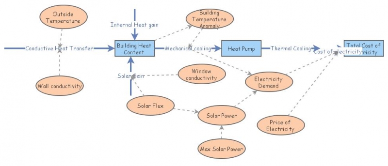 Clone of Simple Building Heat Flow | Insight Maker