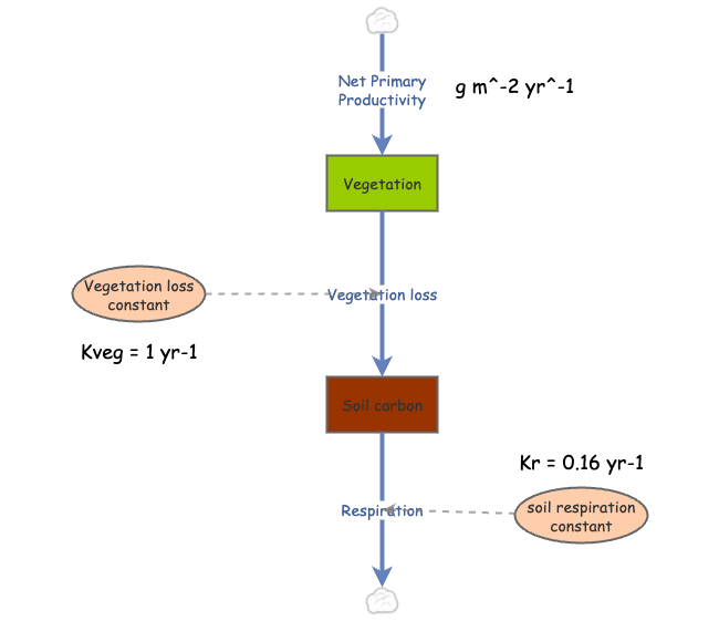 Vegetation-soil model | Insight Maker