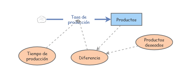 Productos terminados | Insight Maker