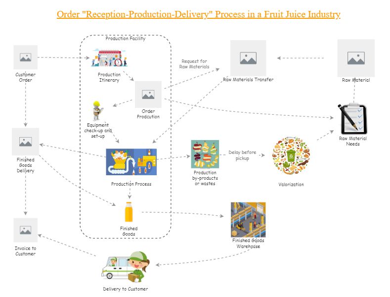 Clone of Rich Picture of Manufacturing Plant | Insight Maker