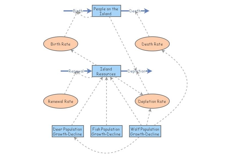 Island Ecosystem | Insight Maker