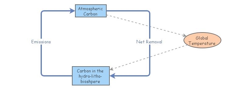 Simple Carbon Model | Insight Maker