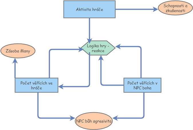 Game Design Insight Maker