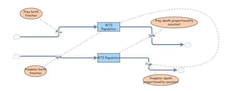 Predator & Prey | Insight Maker