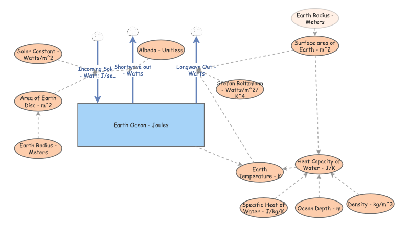 One-Box Climate Model | Insight Maker
