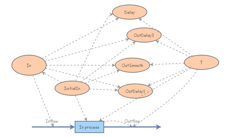 Clone of Delay_Examples | Insight Maker