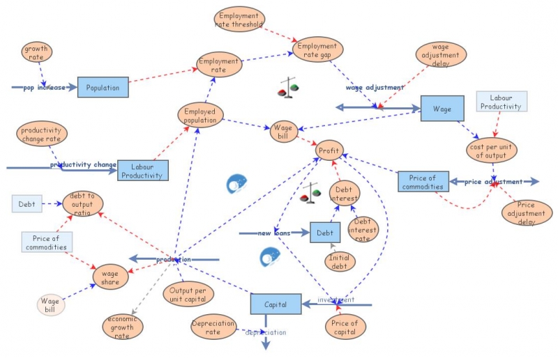 Simplified Keen Goodwin Minsky Financial Instability model | Insight Maker