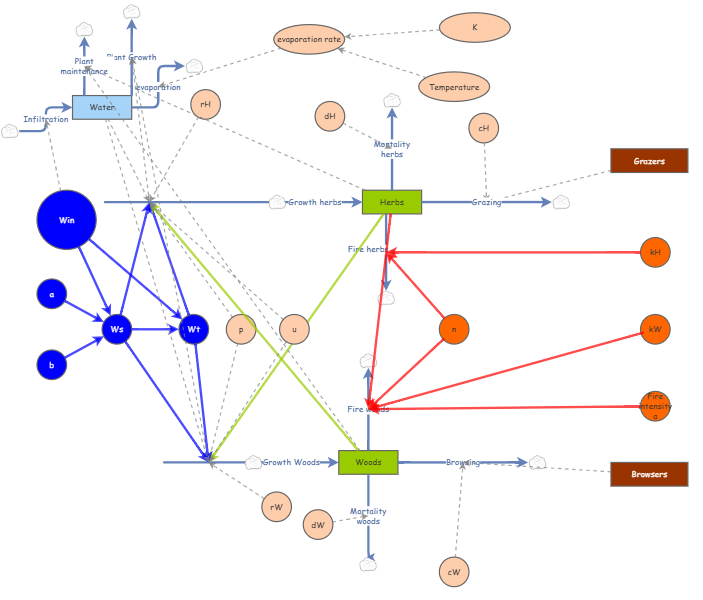 Full model | Insight Maker