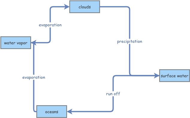 Simplified water cycle | Insight Maker