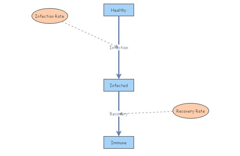 Tutorial Disease Dynamic Model | Insight Maker