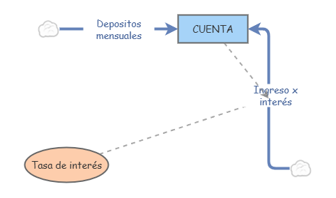 Mi primer diagrama de Forrester | Insight Maker