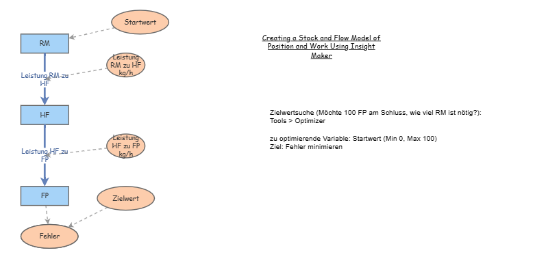 Stufe 1: RM-HF-FP | Insight Maker
